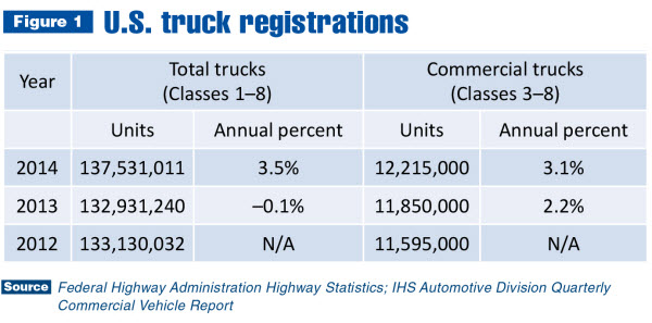 Commercial Vehicle Weight Classifications