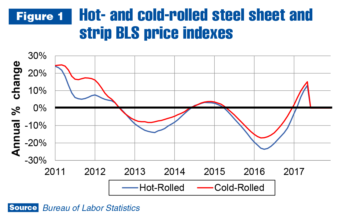 Hot Rolled Steel Prices Historical at Sienna Crosby blog